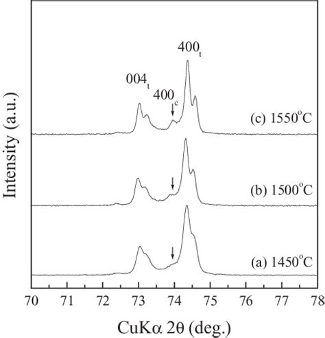 Detailed Xrd Patterns Of The Original 3y Tzp Sintered At A 1450°c B