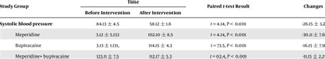 Comparison Of Mean Systolic Diastolic Blood Pressure And Heart Rate
