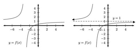 How Do You Find The Horizontal Asymptotes Of A Function Magoosh Blog