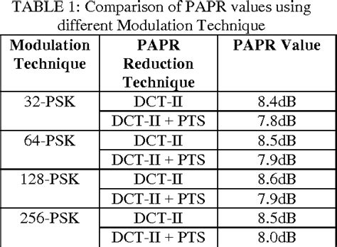Table 1 From Mitigation Of Papr In Ofdm Using The Combination Of Discrete Cosine Transform Ii
