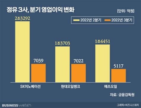 정유사 실적보니불황엔 윤활유가 효자