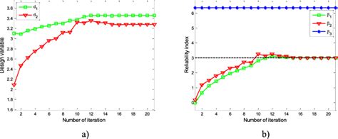 Optimization Process Of The Proposed Method For Multiple Limit State