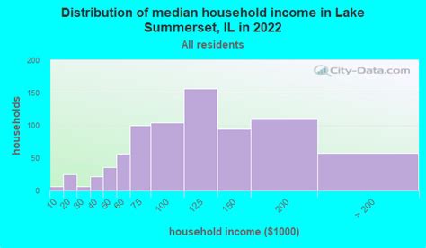 Lake Summerset Illinois Il 61019 Profile Population Maps Real