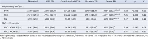 Group Differences In Dmn Sn And Cen Morphometry And Adhd Symptom