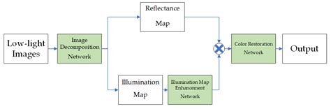 Low Light Image Enhancement Algorithm Based On Deep Learning And
