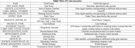 Table 1 From Short Time Prediction Of Urban Rail Transit Passenger Flow Semantic Scholar