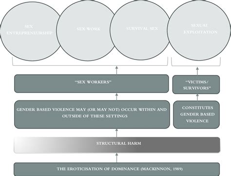 Summary Of Four Proposed Categories Where Sexual Services Are Exchanged Download Scientific