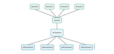 Class Of Service On Demux Interfaces Junos OS Juniper Networks