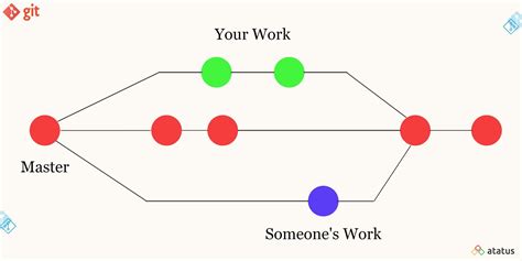 What Is Git Checkout Remote Branch Benefits Best Practices And More