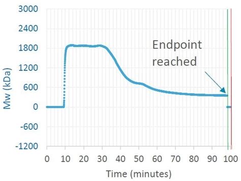 Depolymerization Process In Polysaccharide Based Vaccines