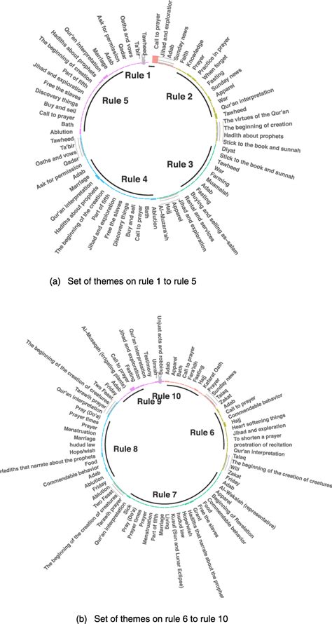 Set Of Hadith Themes Narrated By Hadith Narrators In Each Rule A Set Download Scientific