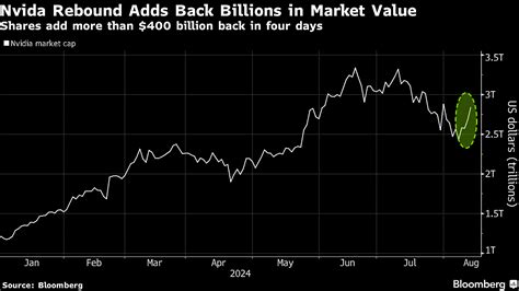 Nvidia Rebound Adds 400 Billion In Market Value Over Four Days
