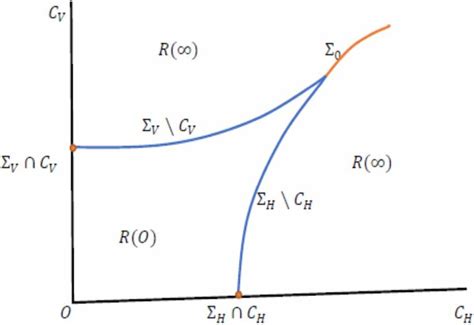 Illustration Of The Global Attractor Σ Σh∪Σv‾ The Upper Boundary Of Download Scientific