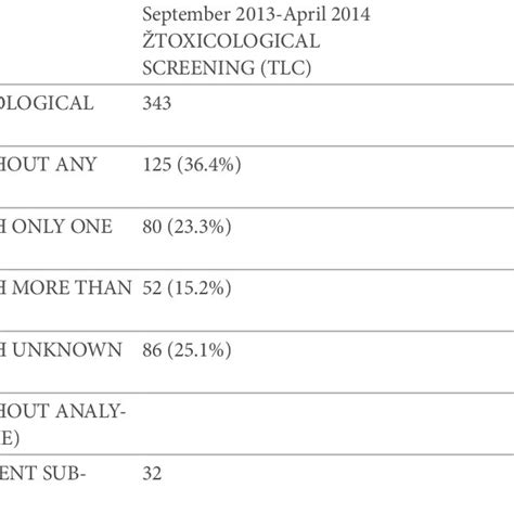 Some Details Of Toxicological Screening Results Download Scientific Diagram
