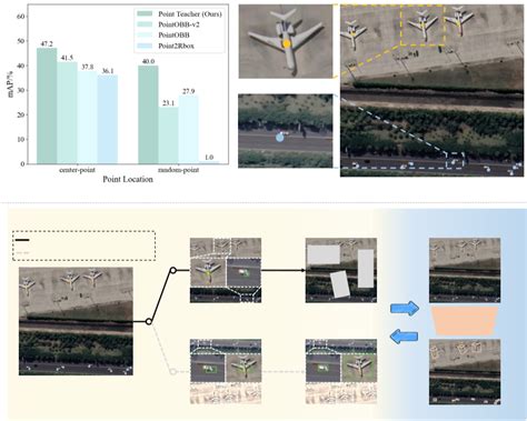 논문 리뷰 Tiny Object Detection With Single Point Supervision