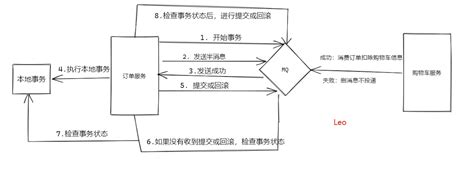 Mq消息丢失，消息一致性，重复消费解决方案mq消息丢失和重复消费解决方案 Csdn博客