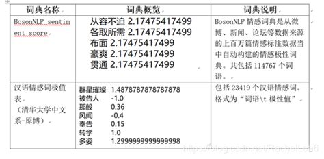 基于情感词典的文本情感分析方法情感词典文本情感分析 Csdn博客