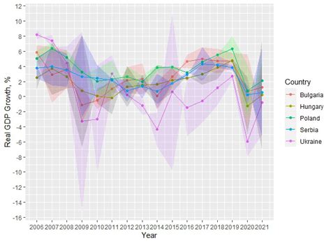 Fitted Values Of Models Hypothesis 1 Correlation Between Budget