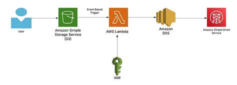 Automating S3 Event Notifications Using Aws Lambda And Sns For Real Time Alerts 🚀 By Aakash