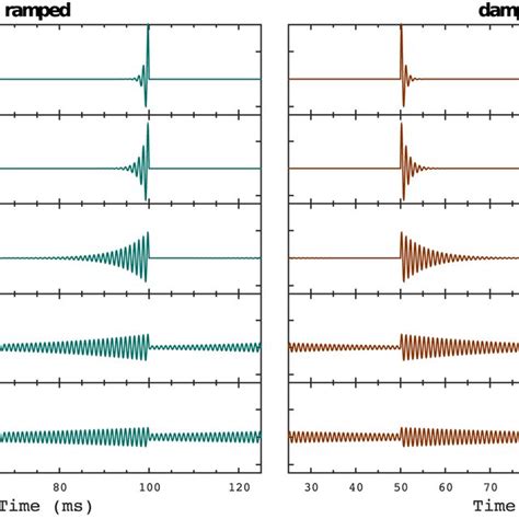 Waveforms Of The Ramped And Damped Sinusoids Ramped Left And Damped Download Scientific