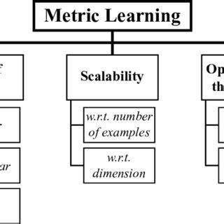 PDF A Survey On Metric Learning For Feature Vectors And Structured Data