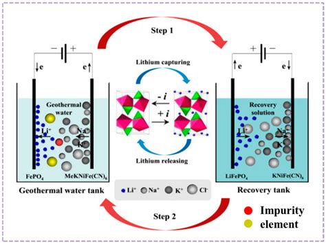 The Technologies Of Electrochemical Lithium Extraction Process From