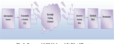 Figure 1 From Performance Evaluation Of V Blast Mimo System In Fading Diversity Using Matched