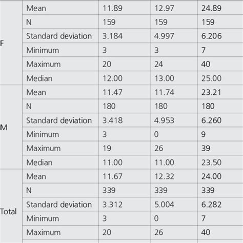 Classification Of Knowledge According To The Knowledge Score Obtained Download Table