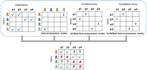 Regularizing Matrix Factorization With User And Item Embeddings For Recommendation Proceedings