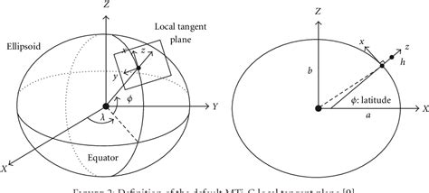 Figure 1 From Performance Analysis Of Alignment Process Of Mems Imu