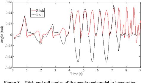 Figure 8 From Gait Transition Based On Cpg Modulation For Quadruped
