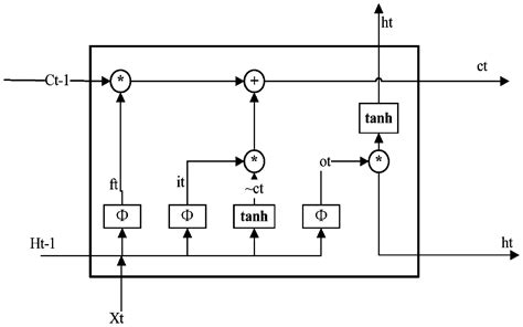 electric power load prediction method based on long short term memory