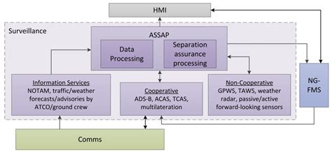 Surveillance Subsystem Architecture Download Scientific Diagram