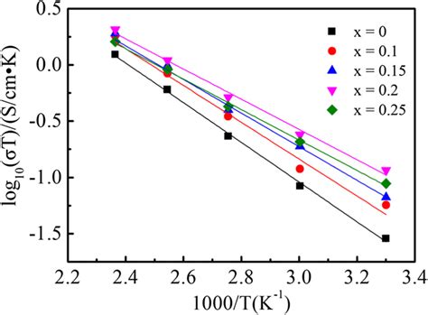 Arrhenius Plot For The Total Ionic Conductivity Of Li7 3xfexla3zr2o12