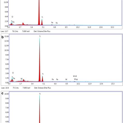 Edx Mapping Analysis Obtained From K3 Download Scientific Diagram