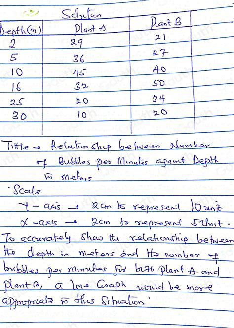Solved Iii Ausing The Following Data Construct A Graph That