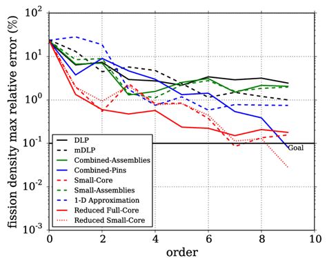 Relative Error In Fission Density For 44 Group C5g7 Test Problem Using