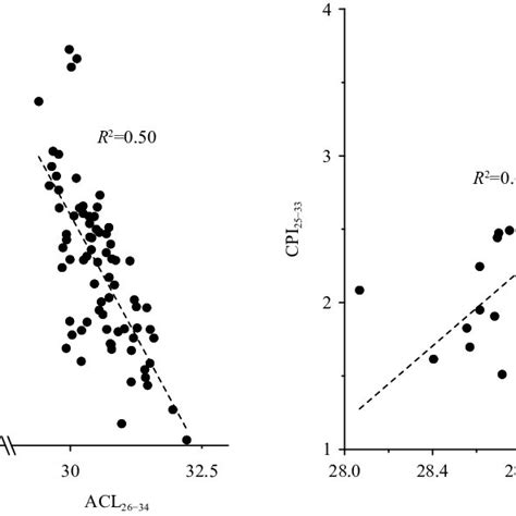 Linear Correlations Of Carbon Preference Index Cpi Values With