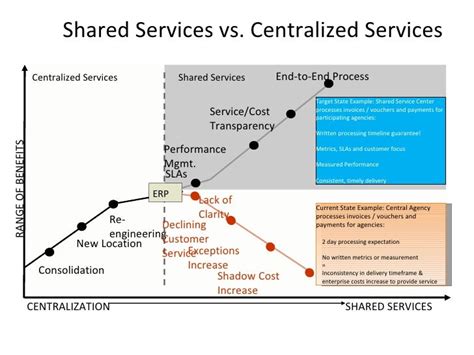 6 steps to transition govt ict effectiveness