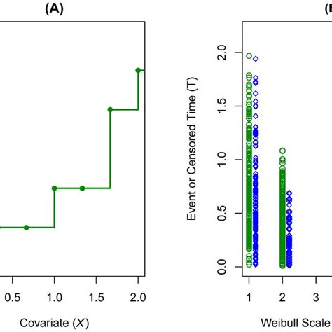 Underlying True Model And Time To Event Data A Weibull Scale