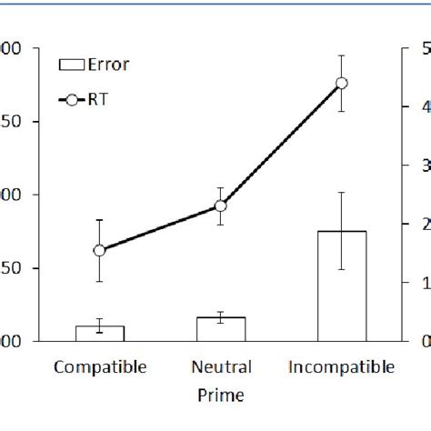 Reaction Times Rt In Milliseconds Line Graph And Error Rates Bar