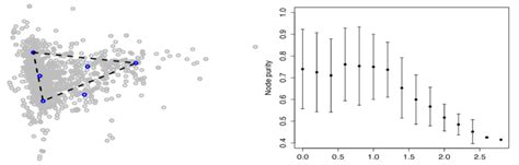 Left Rows Ofˆrofˆ Ofˆr And The Estimated Simplex Right Node Purity Download Scientific