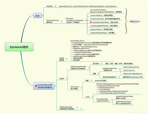 Android Systemui组件（04）状态栏 Notification显示and管理android13 Systemui定制开发 Csdn博客