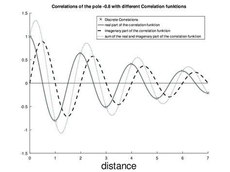 Real Part Imaginary Part And Sum Of Both Parts Of A Complex Covariance
