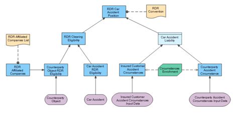 Vehicle Insurance Claim Settlement Open Decision Intelligence Platform