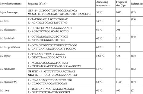 Primer Sequences For The Detection Of Mycoplasma Species Used In Pcr