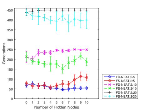 Results Of Number Of Generations For Fd Neat And Fs Neat For The 2 5 Download Scientific