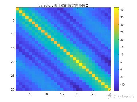 【matlab】 Ssa奇异谱分析信号分解算法 知乎