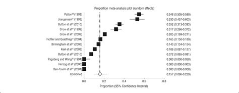 Mortality Rates In Patients With Anorexia Nervosa And Other Eating