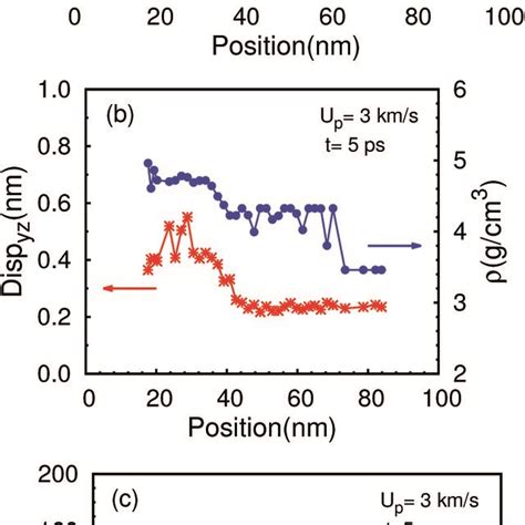A Profile Of Particle Velocity B Atomic Displacement The Left